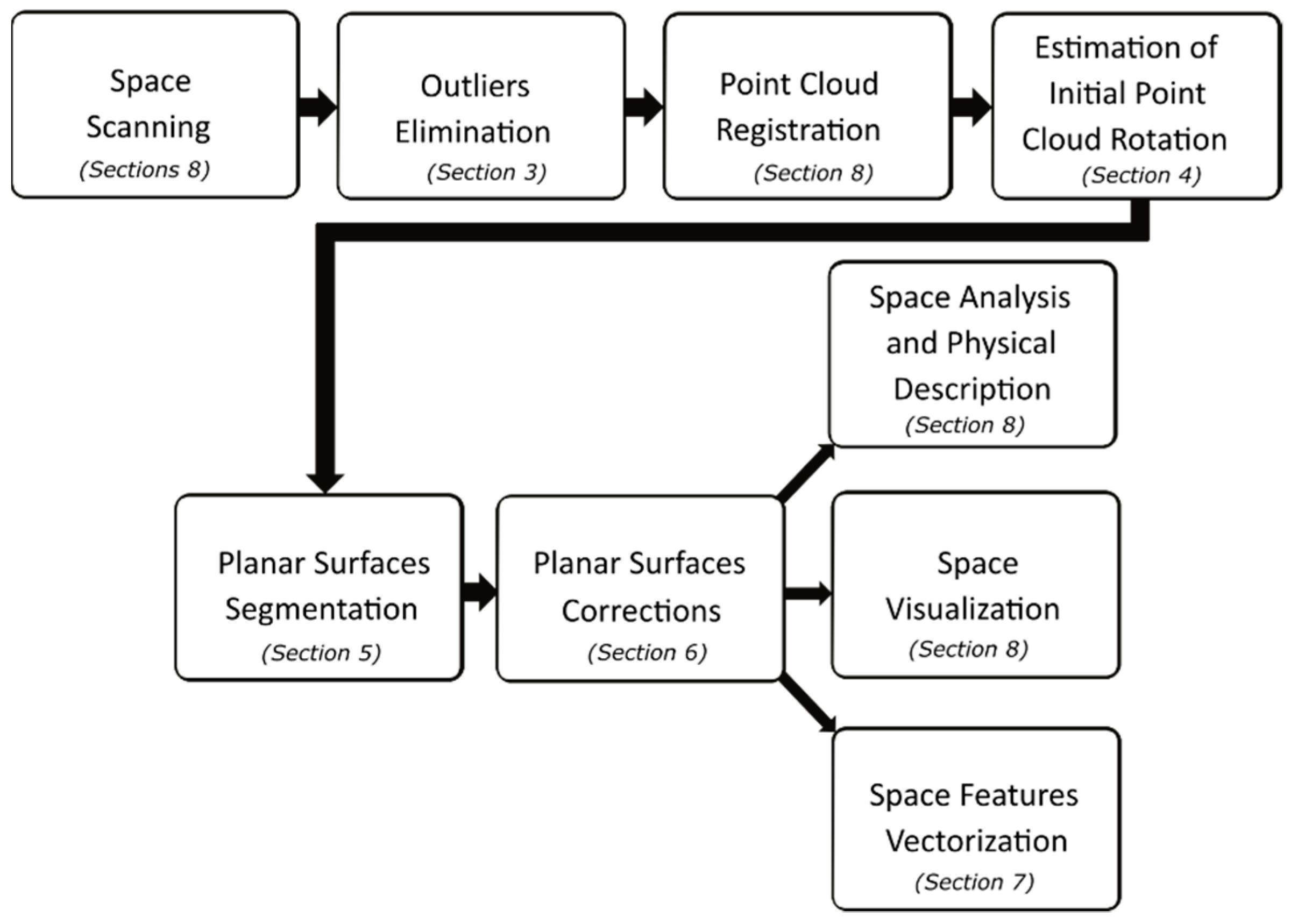 Advanced Methods for Point Cloud Processing and Simplification