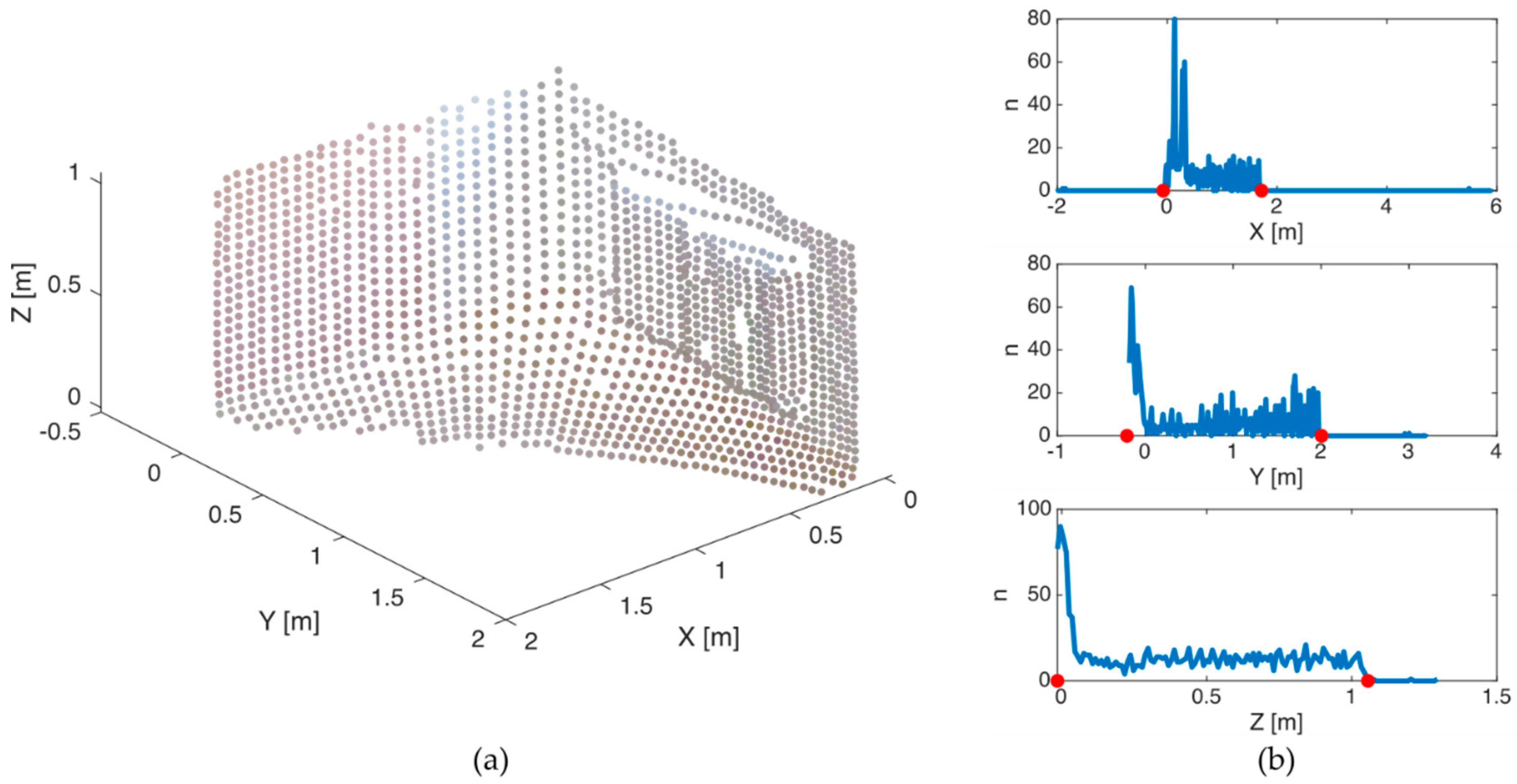 Advanced Methods for Point Cloud Processing and Simplification