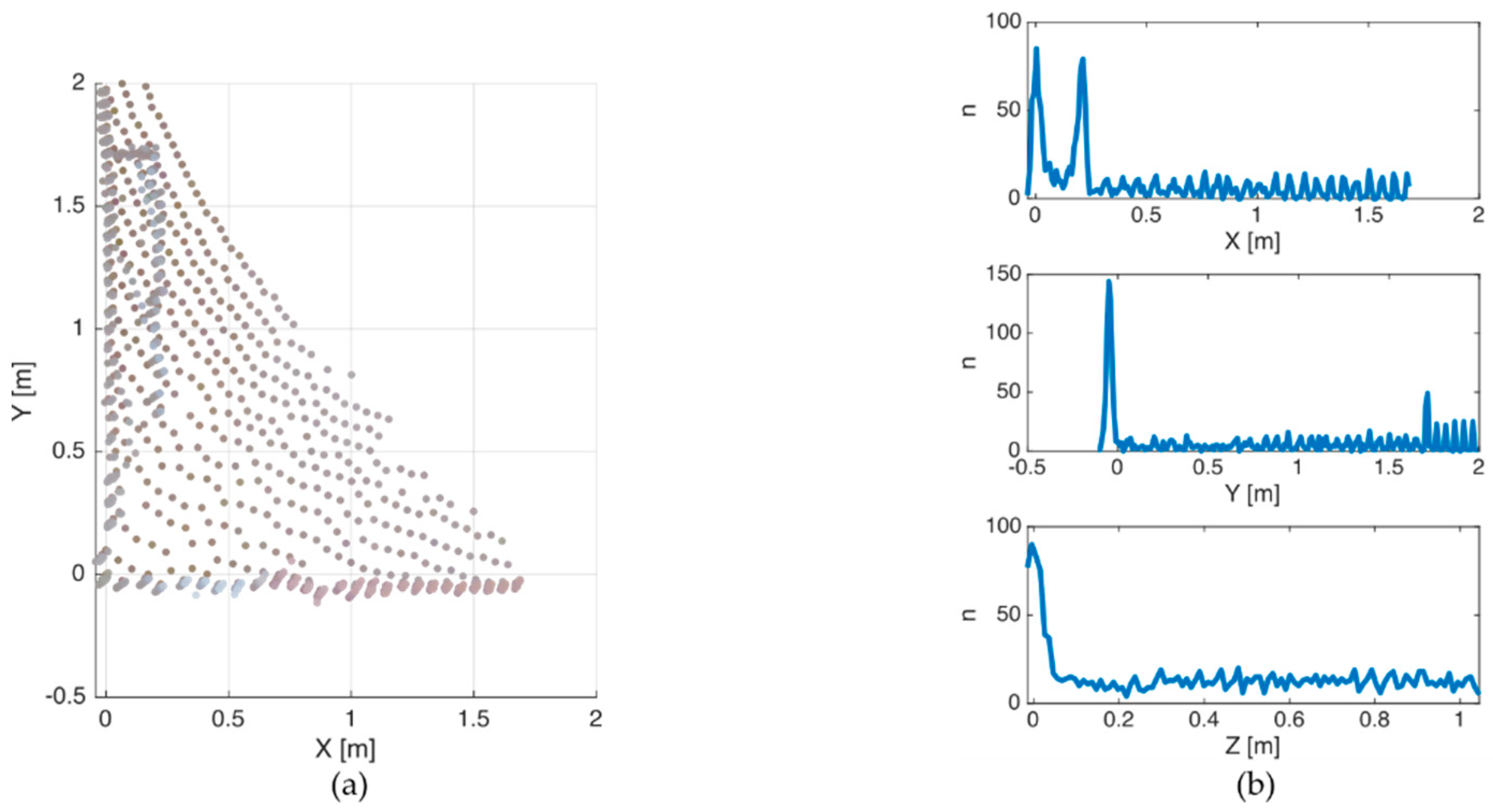 Advanced Methods for Point Cloud Processing and Simplification