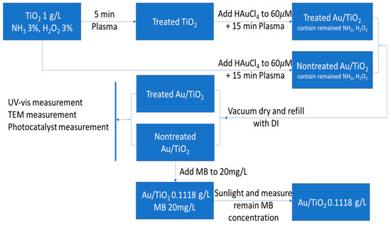 Plasma Enhanced Wet Chemical Surface Activation of TiO2 for the ...