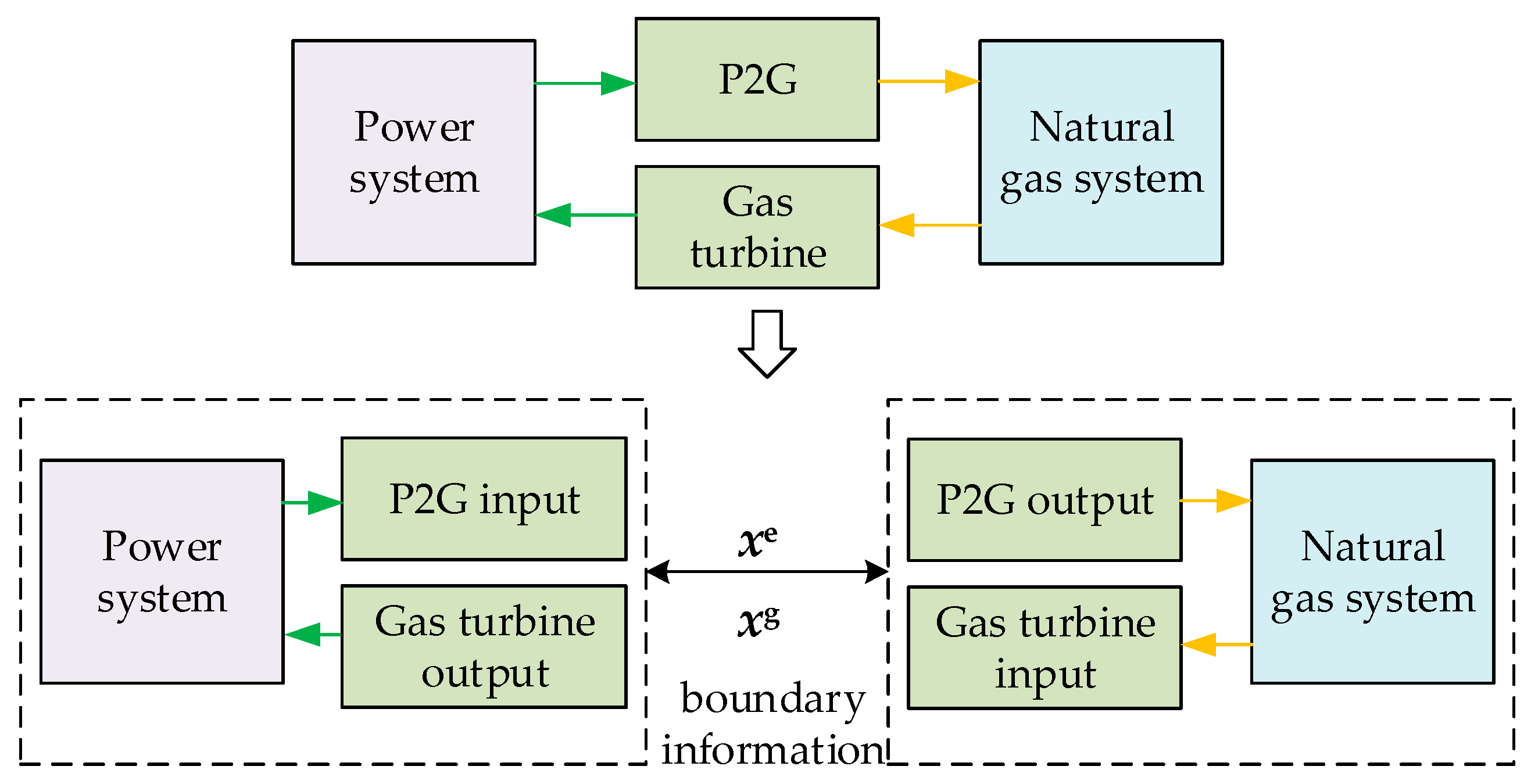 Decentralized Optimization of Electricity-Natural Gas Flow Considering ...