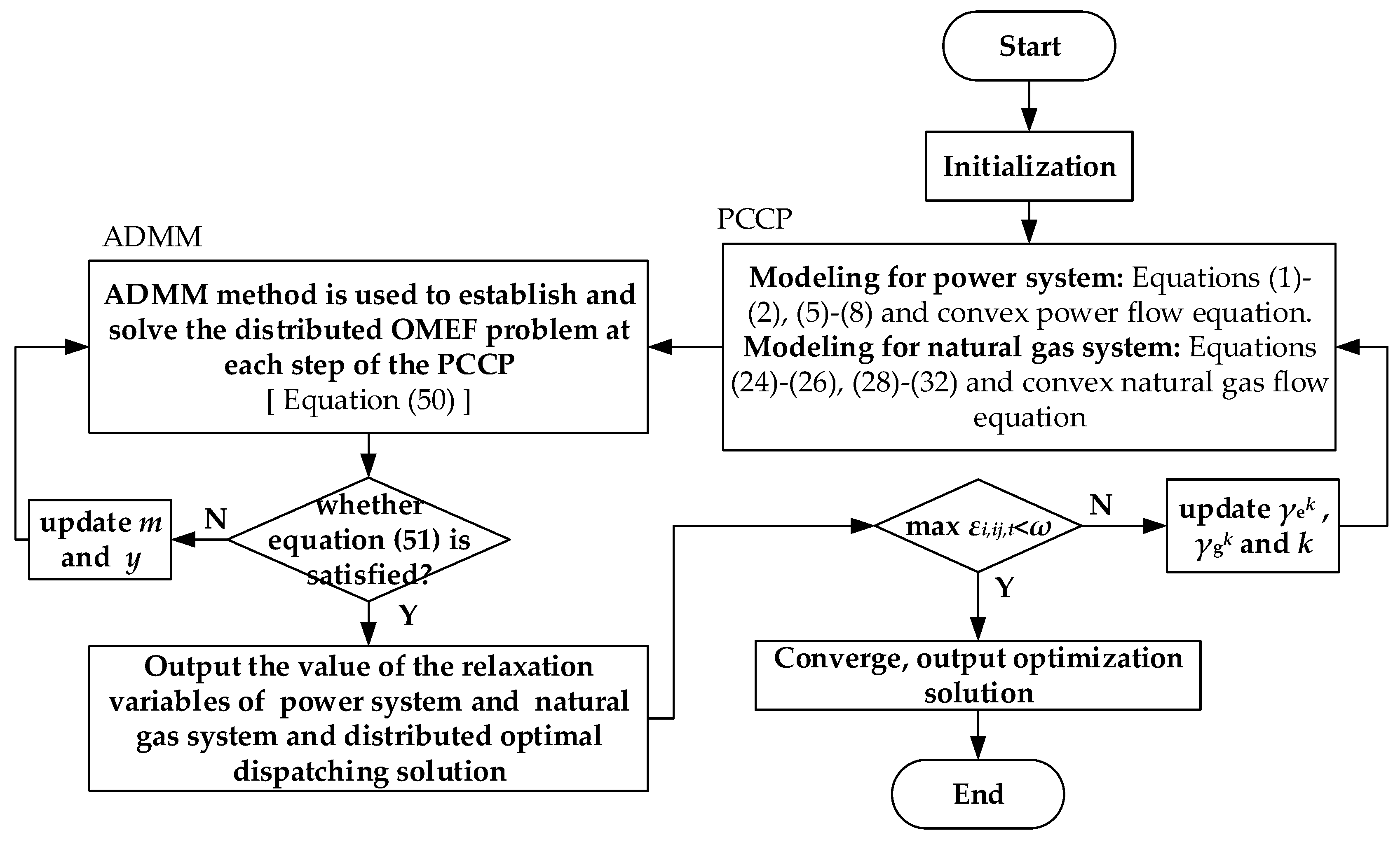 Decentralized Optimization of Electricity-Natural Gas Flow Considering ...