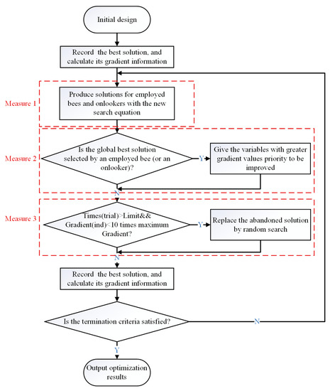 A Novel Optimization Algorithm Combing Gbest-Guided Artificial Bee Colony Algorithm with ...