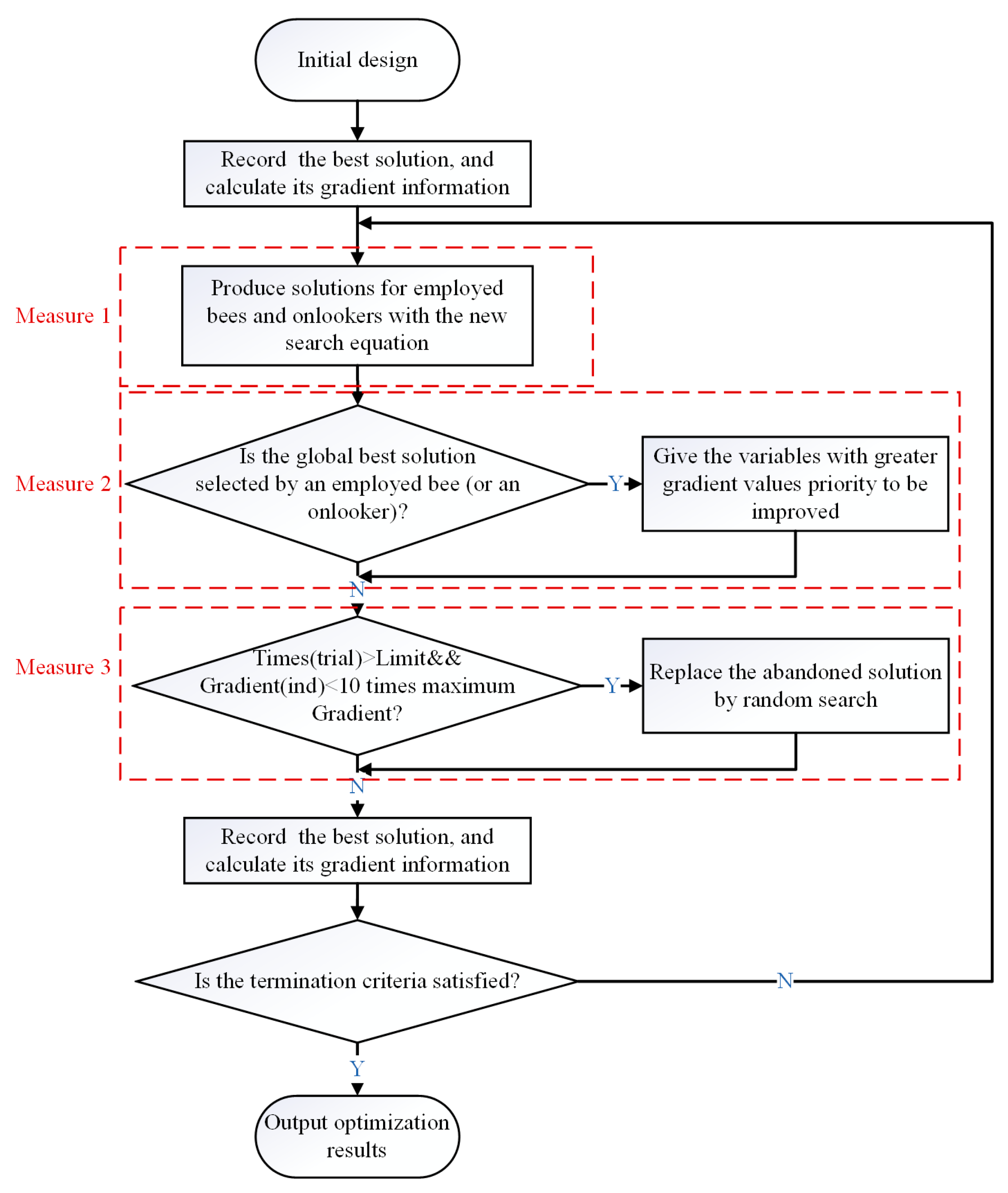 A Novel Optimization Algorithm Combing Gbest-Guided Artificial Bee ...