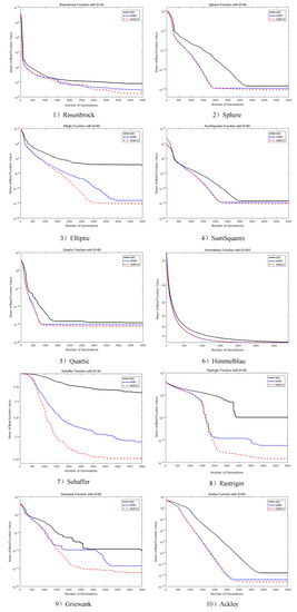 A Novel Optimization Algorithm Combing Gbest-Guided Artificial Bee Colony Algorithm with ...