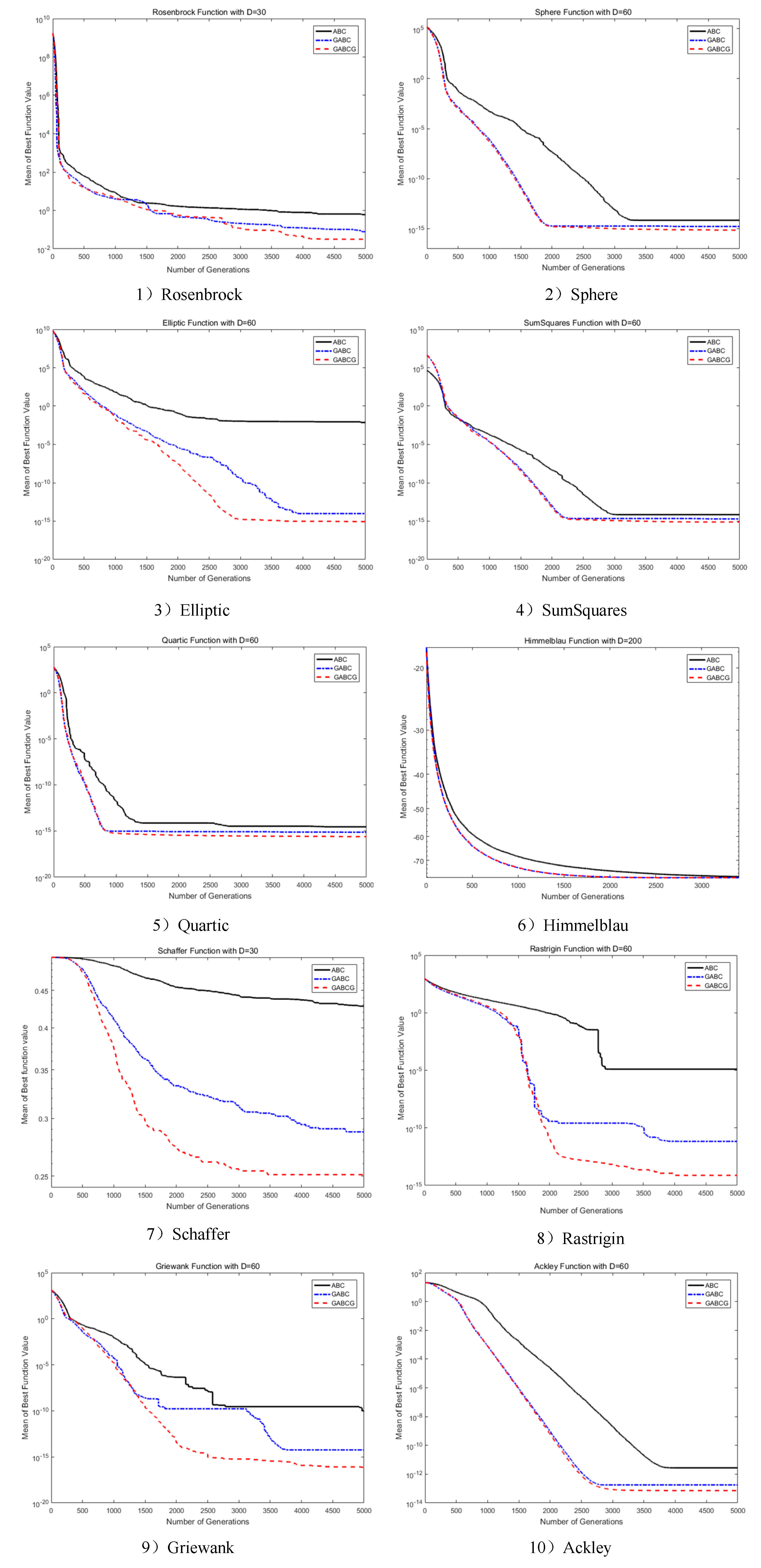 A Novel Optimization Algorithm Combing Gbest-Guided Artificial Bee ...