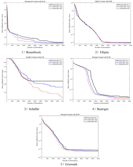 A Novel Optimization Algorithm Combing Gbest-Guided Artificial Bee Colony Algorithm with ...