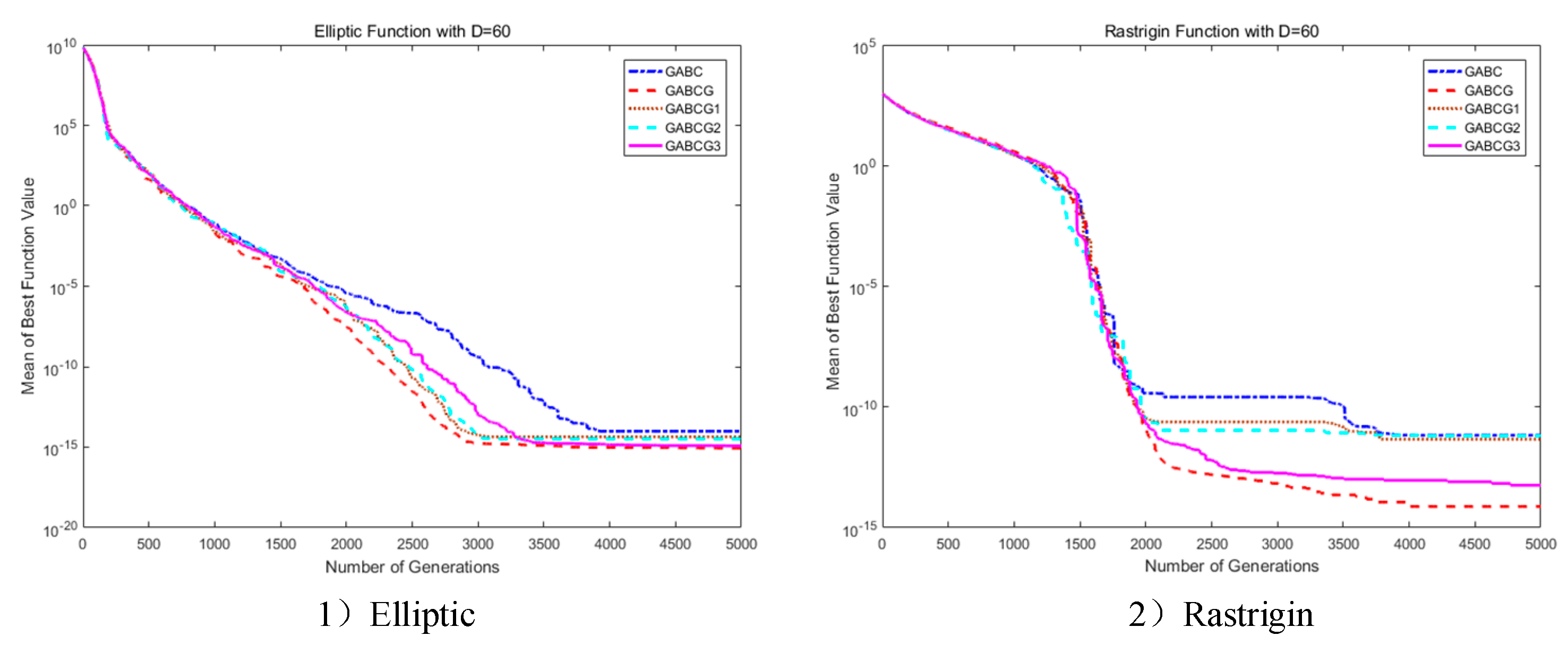 A Novel Optimization Algorithm Combing Gbest-Guided Artificial Bee Colony Algorithm with ...