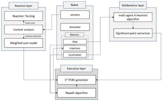 Real-Time Hybrid Navigation System-Based Path Planning and Obstacle ...