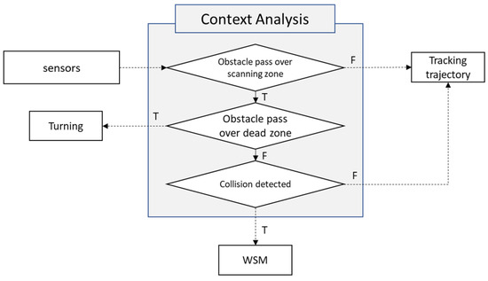 Real-Time Hybrid Navigation System-Based Path Planning and Obstacle ...