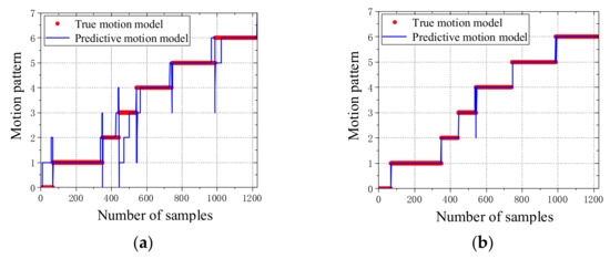 Effects of Different Feature Parameters of sEMG on Human Motion Pattern Recognition Using ...