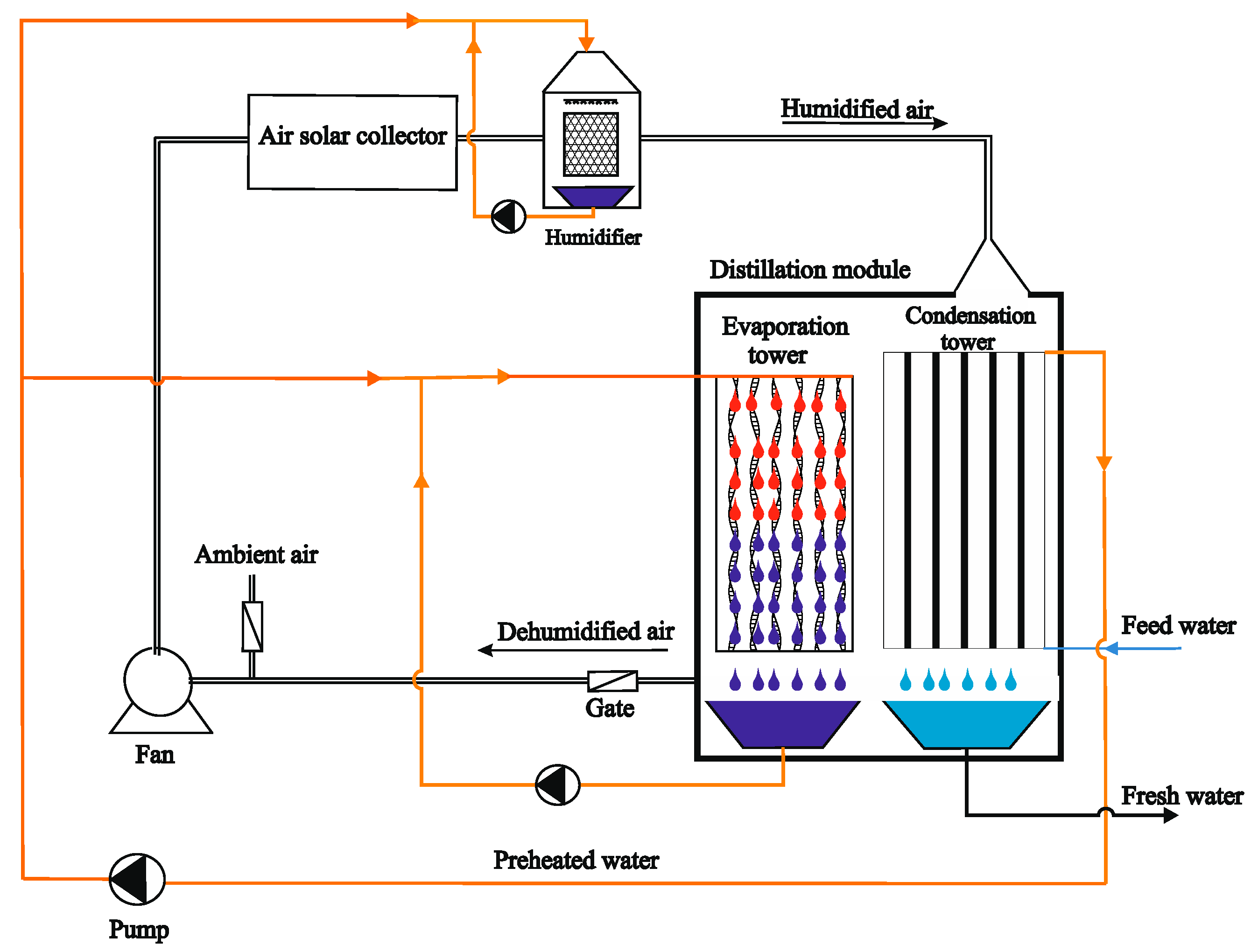 Modeling, Simulation, and Optimization of a Solar-Based System of ...