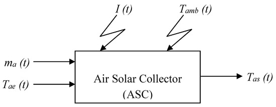 Modeling, Simulation, and Optimization of a Solar-Based System of Desalination Using ...