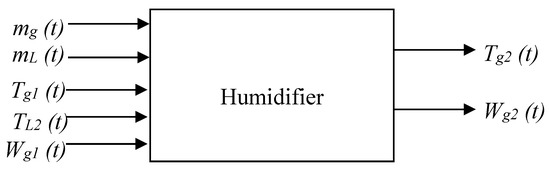 Modeling, Simulation, and Optimization of a Solar-Based System of Desalination Using ...