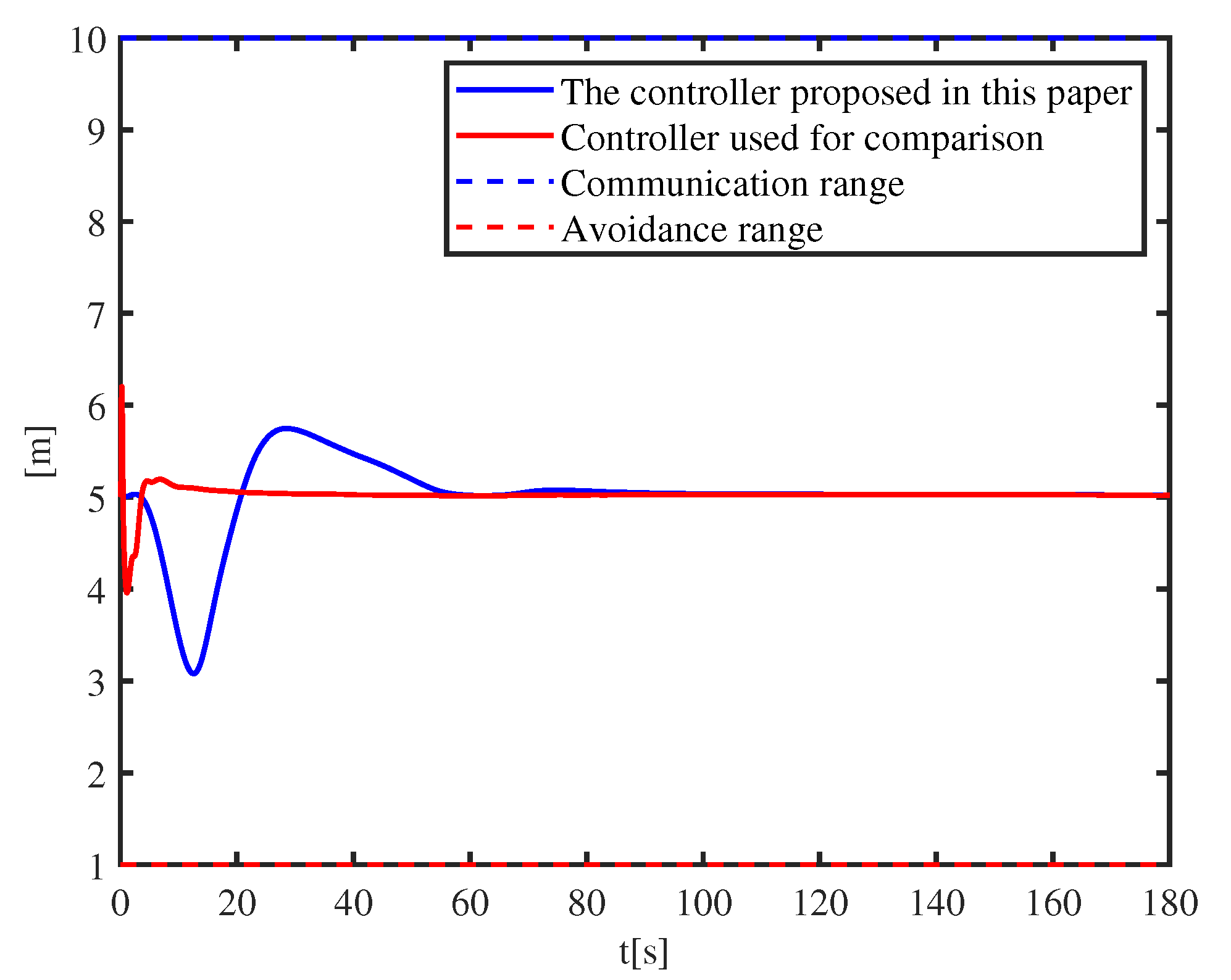 Distributed Tracking Control for Connectivity-Preserving and Collision-Avoiding Formation ...
