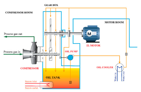 Three Approaches to Low-Duty Turbo Compressor Efficiency Exploitation ...
