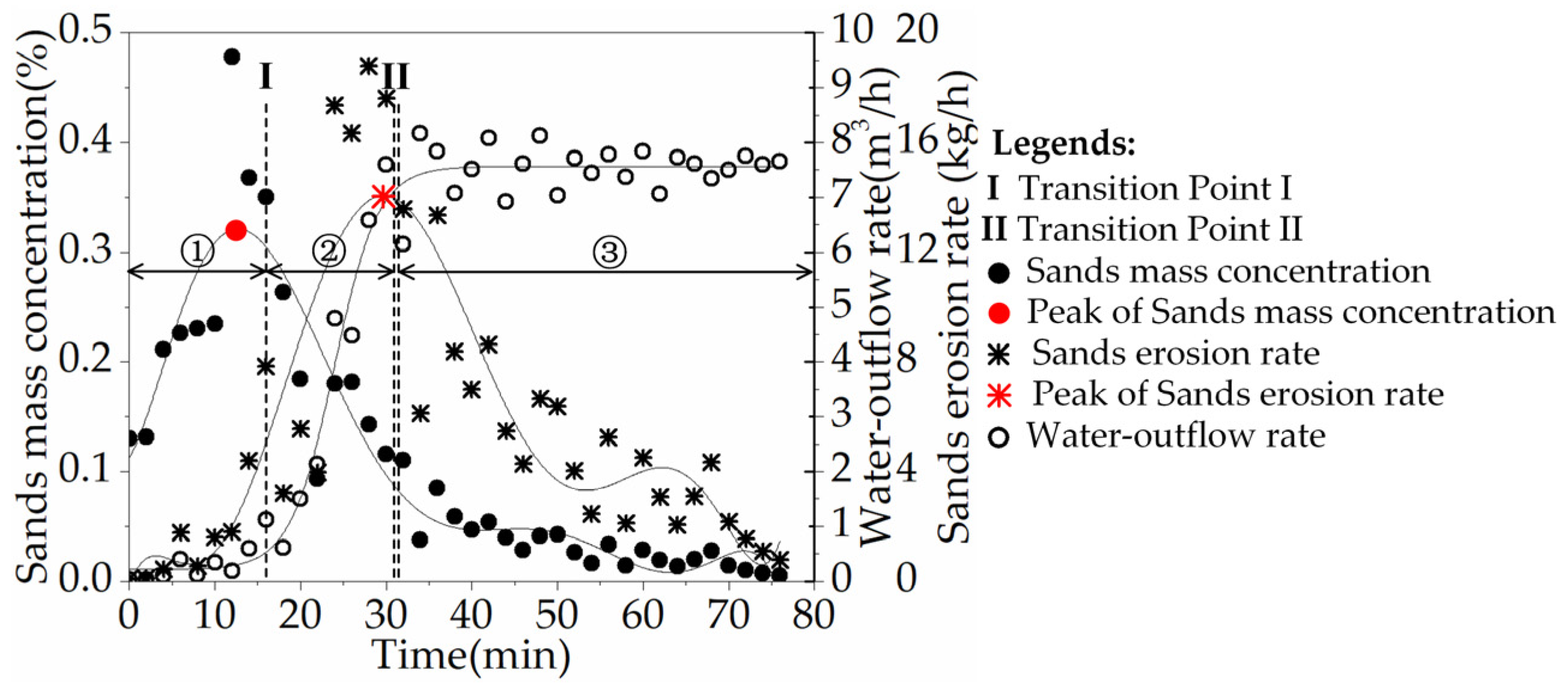 Experiment Study of the Failure Mechanism and Evolution Characteristics ...