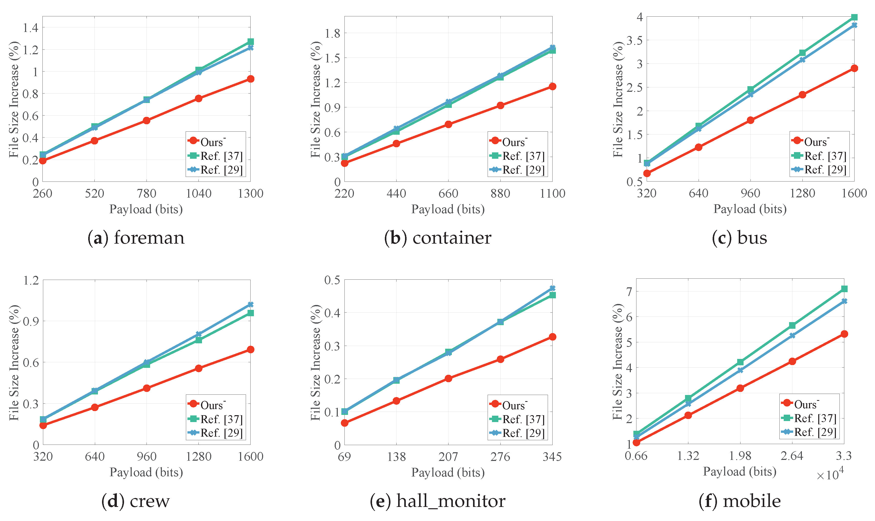 Two-Dimensional Histogram Shifting-Based Reversible Data Hiding for H.264/AVC Video