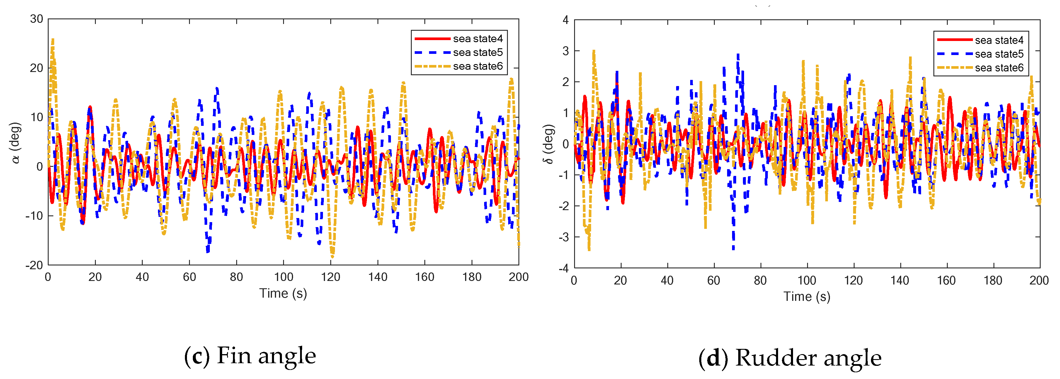 Model Based Robust Predictive Control Of Ship Rollyaw Motions With Input Constraints