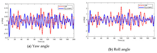 Model Based Robust Predictive Control Of Ship Rollyaw Motions With Input Constraints