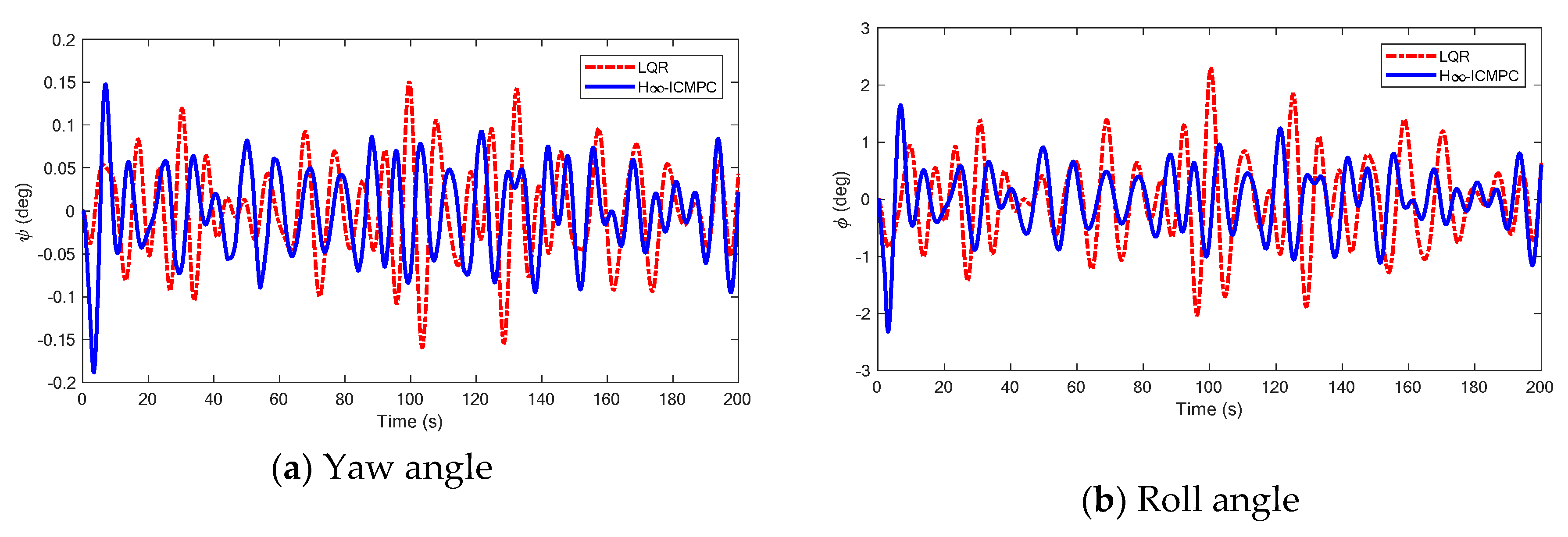 Model Based Robust Predictive Control Of Ship Rollyaw Motions With Input Constraints