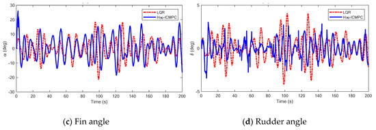 Model Based Robust Predictive Control Of Ship Rollyaw Motions With Input Constraints