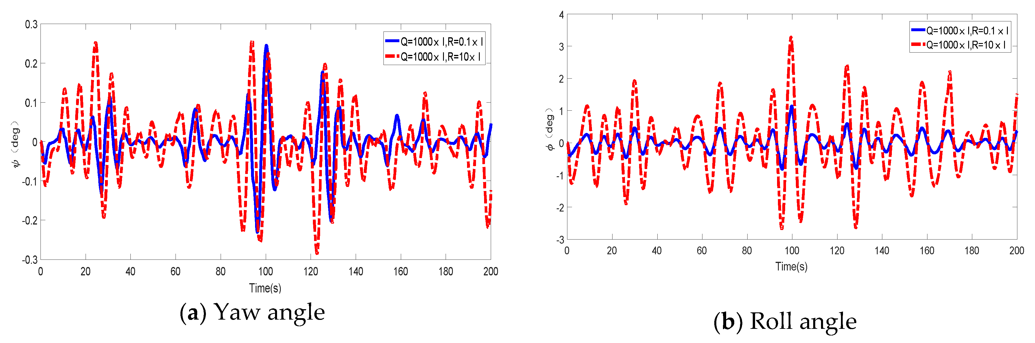 Model Based Robust Predictive Control Of Ship Rollyaw Motions With Input Constraints