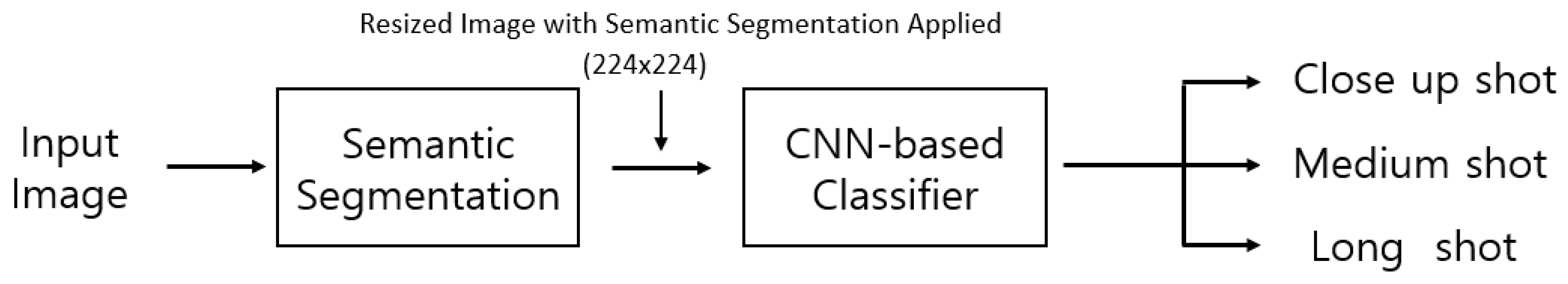 Comparative Study of Movie Shot Classification Based on Semantic ...