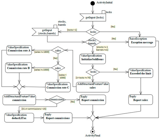 Applied Sciences | Free Full-Text | Automatic Test Data Generation ...