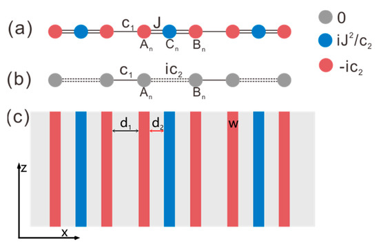 Extended SSH Model in Non-Hermitian Waveguides with Alternating Real ...