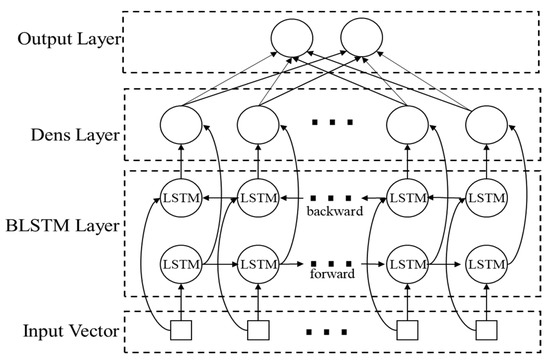 Applied Sciences | Free Full-Text | Malicious JavaScript Detection Based on Bidirectional LSTM Model