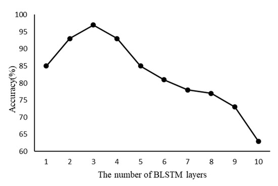 Malicious JavaScript Detection Based on Bidirectional LSTM Model