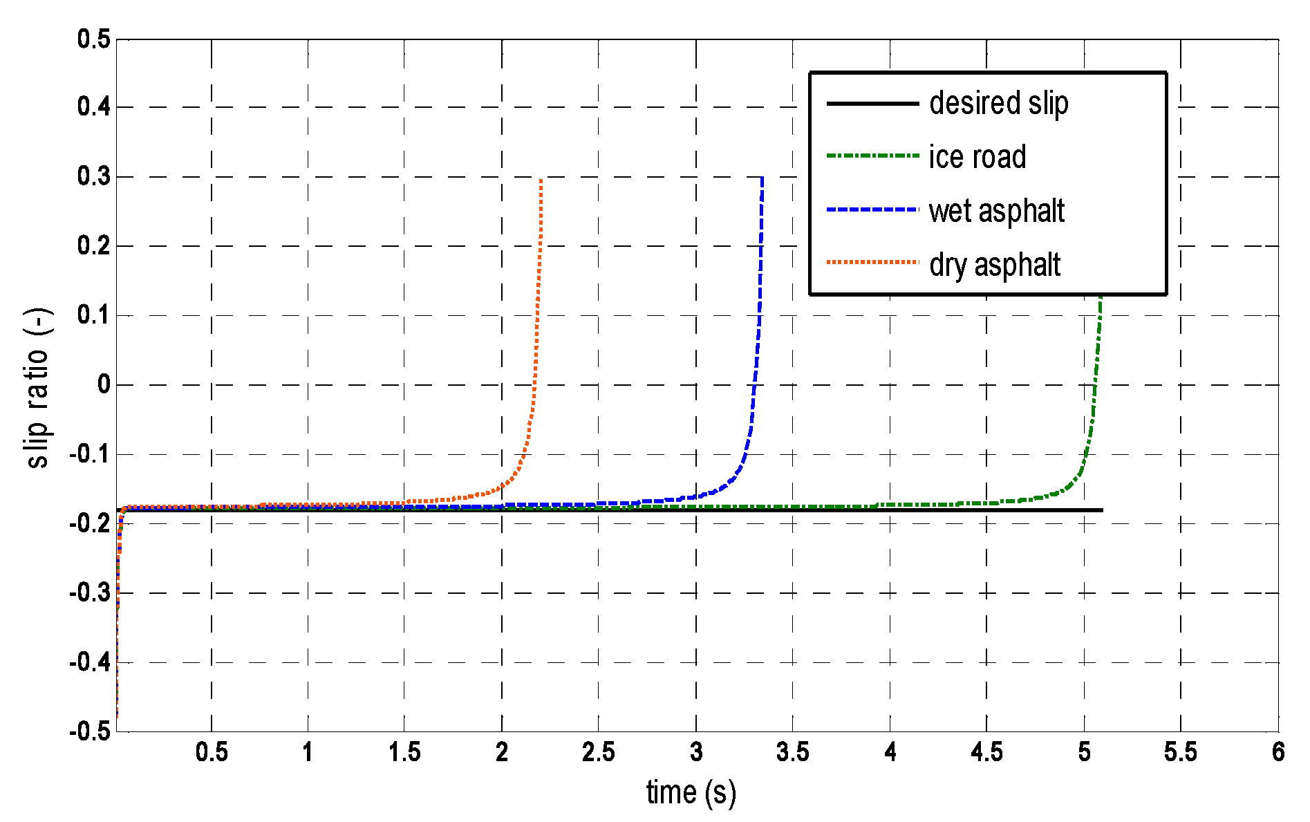 Model Reference Adaptive Control of Vehicle Slip Ratio Based on Speed ...