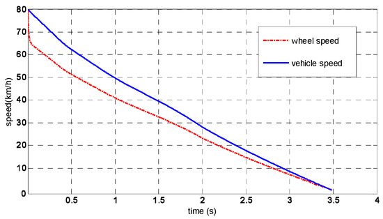 Model Reference Adaptive Control of Vehicle Slip Ratio Based on Speed ...