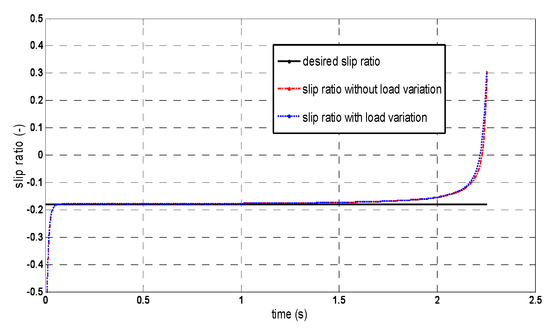 Model Reference Adaptive Control of Vehicle Slip Ratio Based on Speed ...