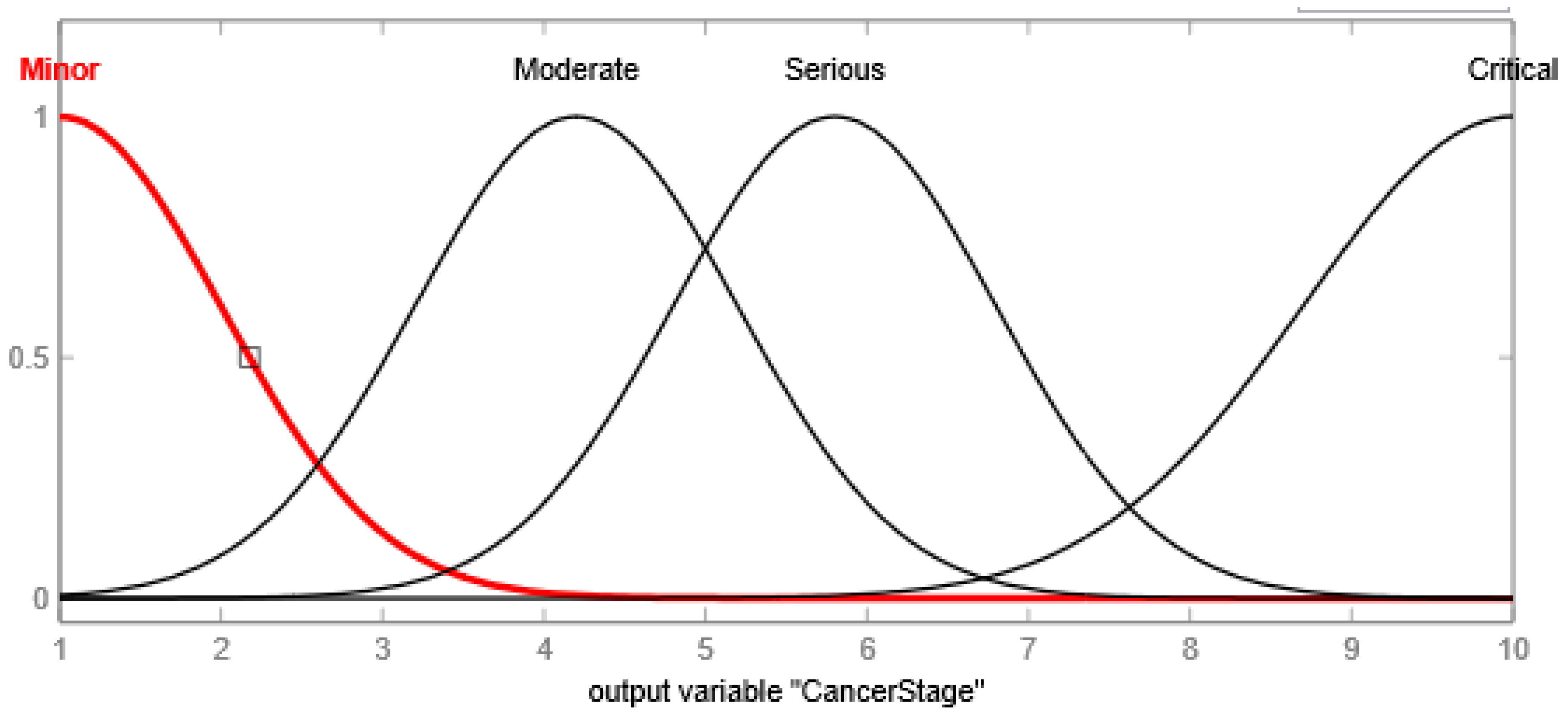 Fuzzy Logic Systems for Diagnosis of Renal Cancer