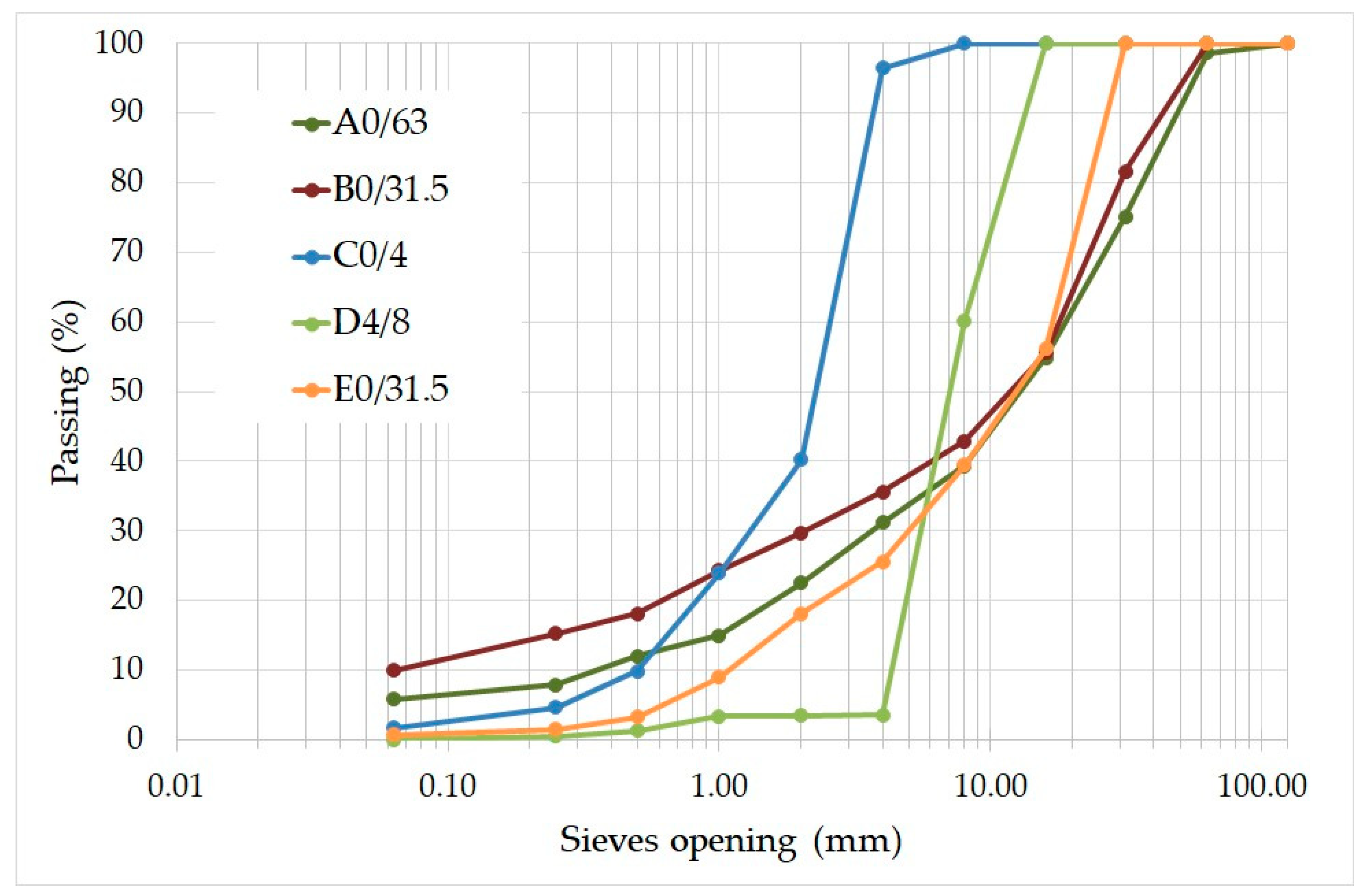 Use of Unbound Materials for Sustainable Road Infrastructures