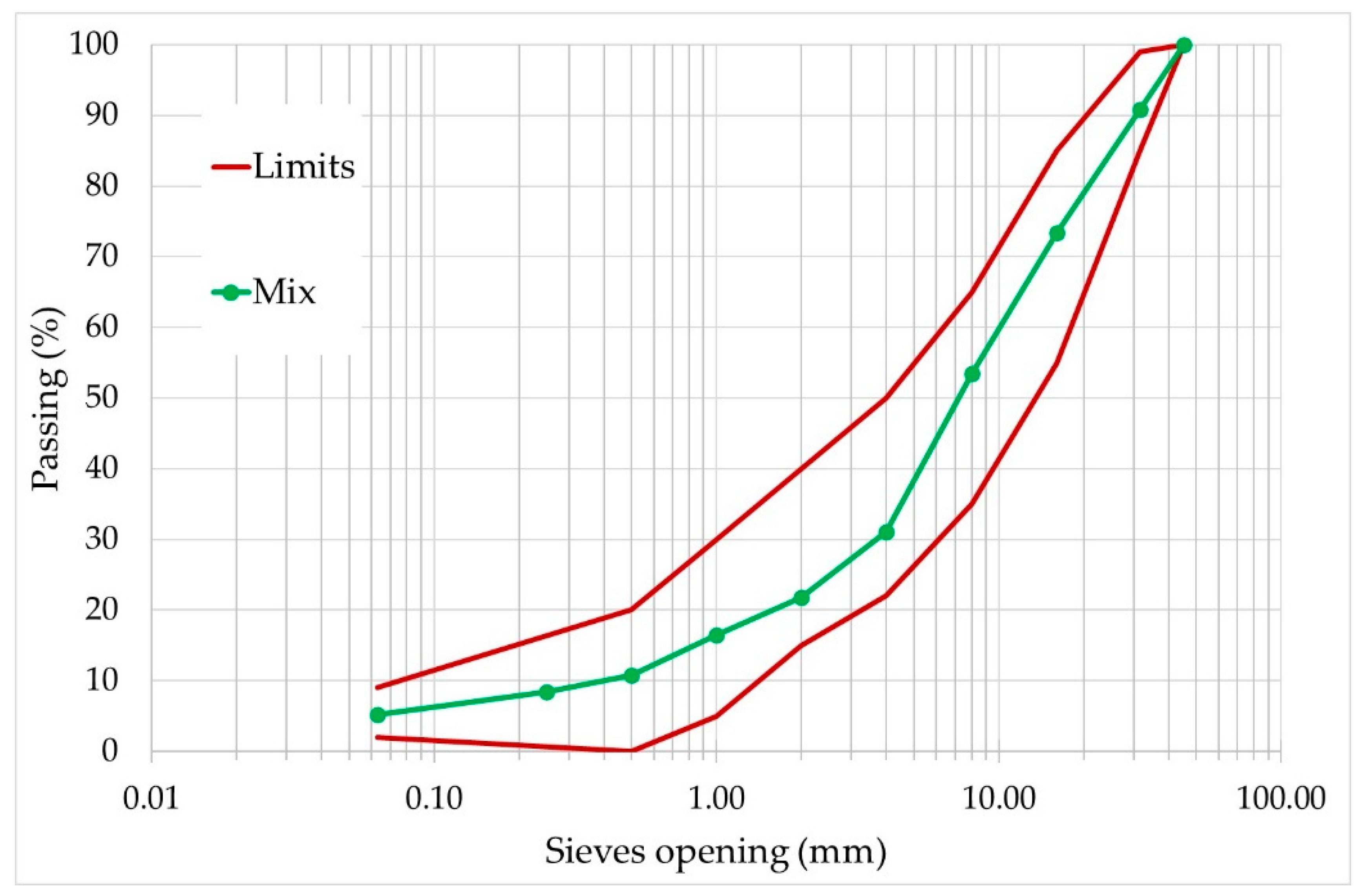 Use of Unbound Materials for Sustainable Road Infrastructures