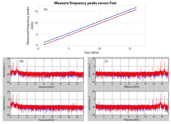 Accurate and Rigorous Calibration of Intradyne Coherent Receiver Using ...