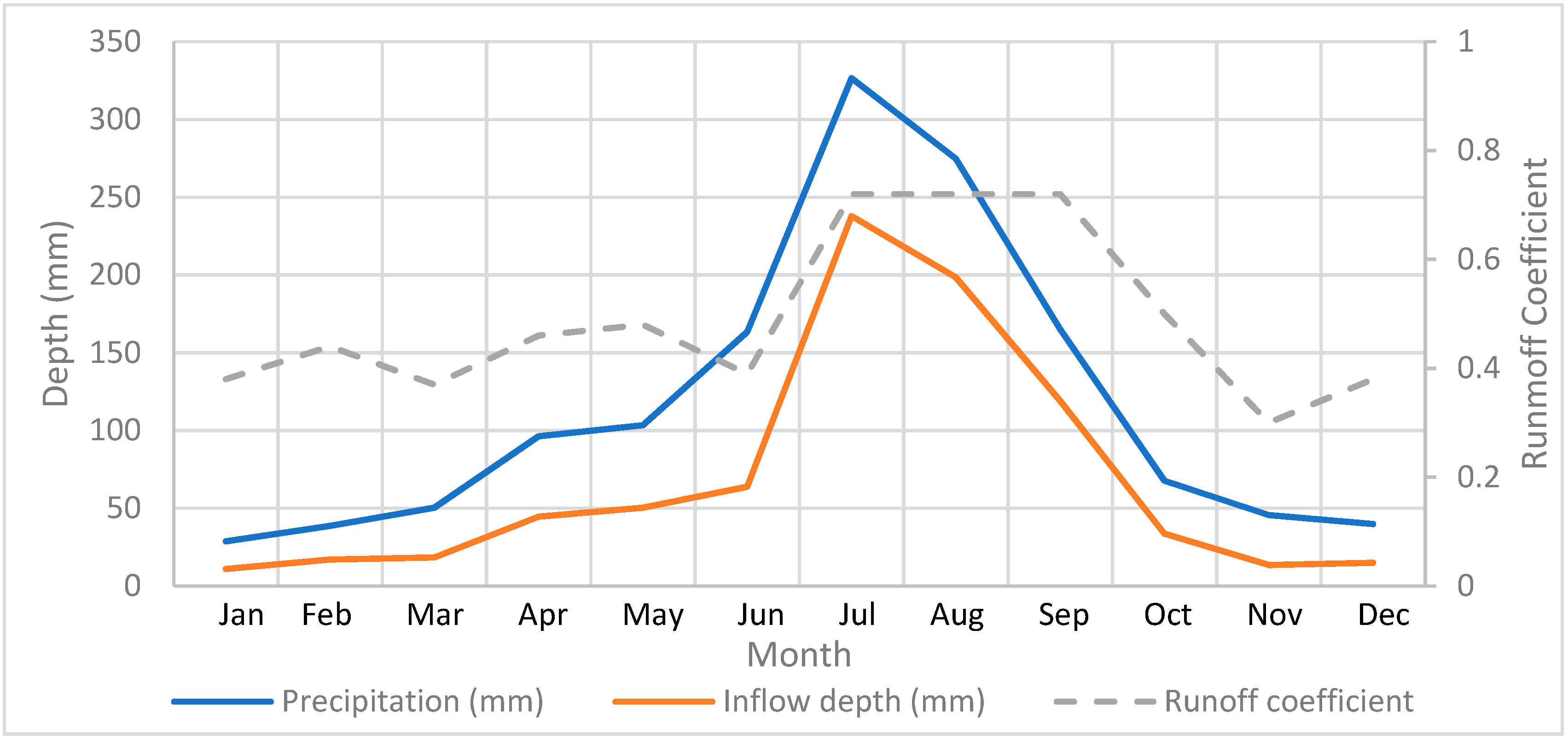 Monthly Reservoir Inflow Forecasting for Dry Period Using ...