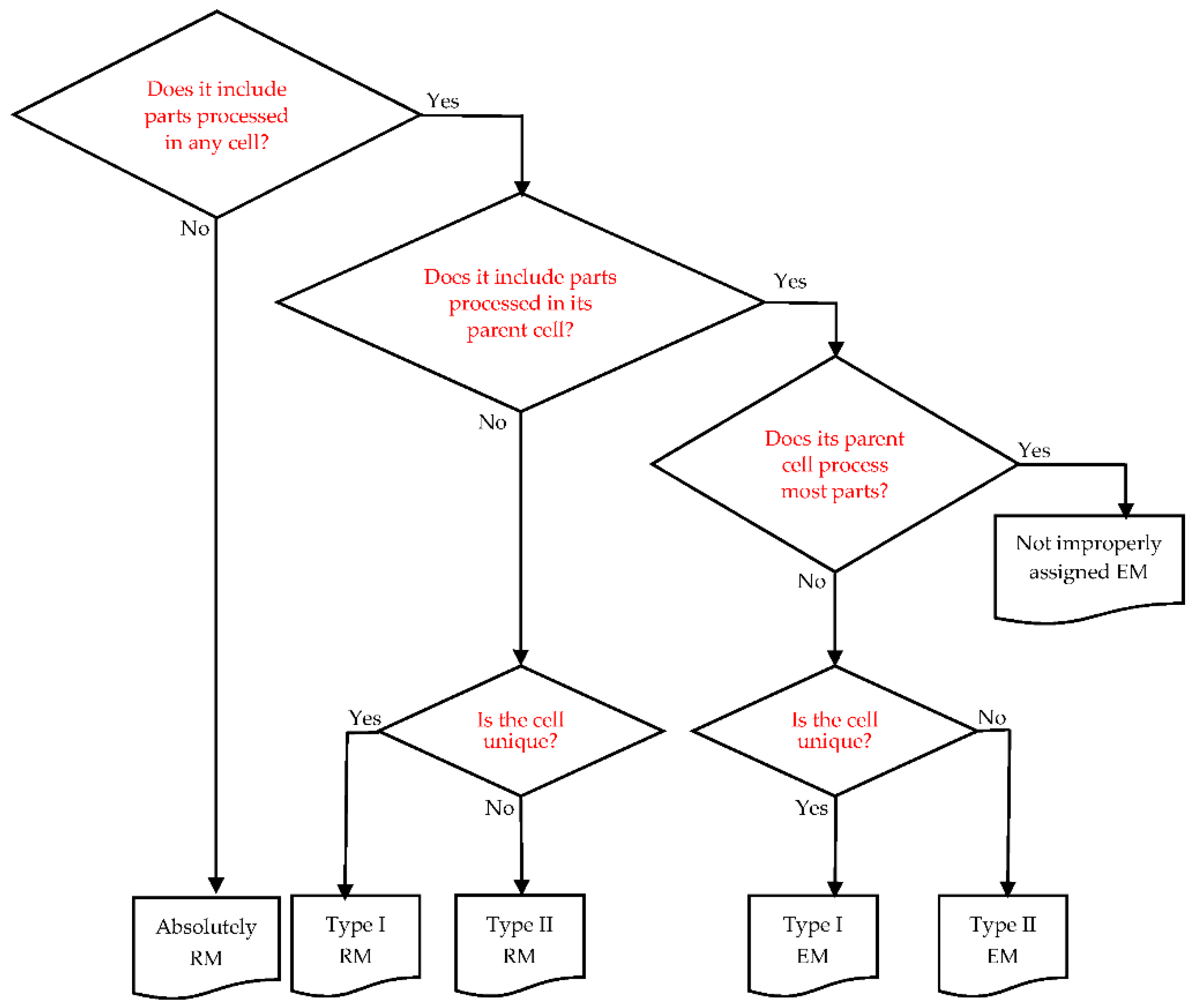 On Solving Large-Size Generalized Cell Formation Problems via a Hard ...