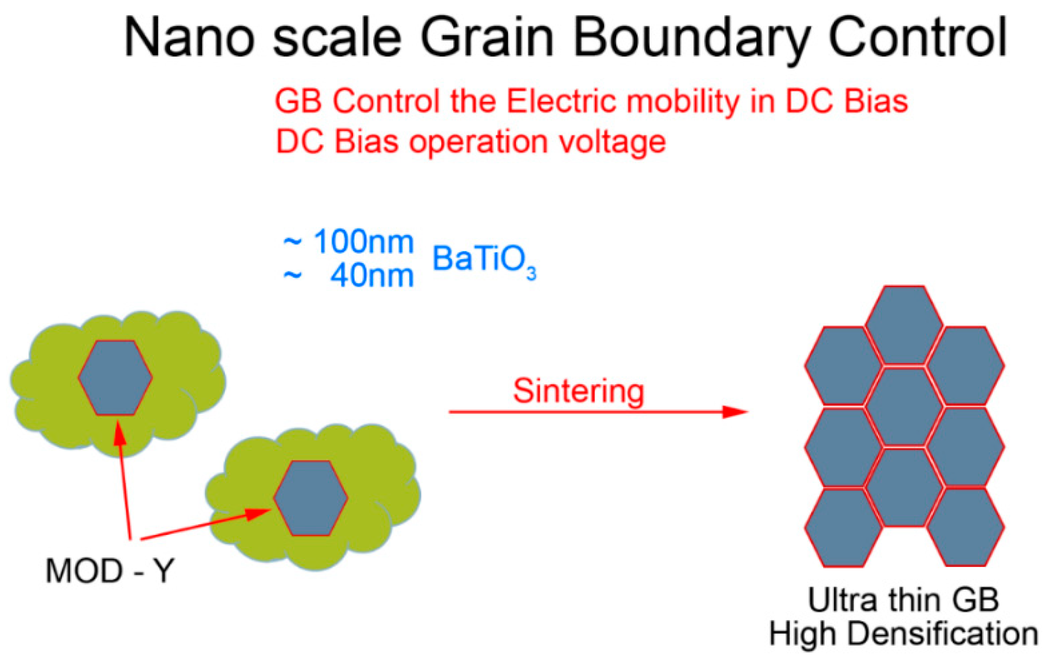 The Nano-Scale Modified BaTiO3 Morphology Influence on Electronic ...