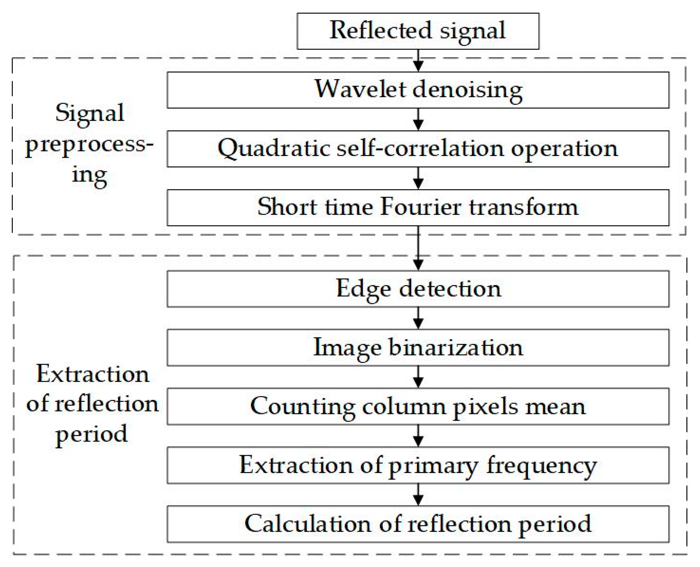 An Image Processing Method for Extraction of the Stress Wave Reflection ...
