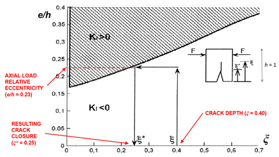 Safety Assessment of Masonry Arch Bridges Considering the Fracturing ...
