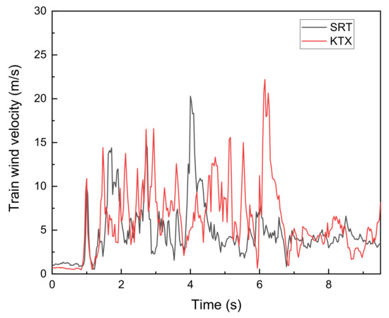 Effect of High-Speed Train-Induced Wind on Trackside UAV Thrust Near ...