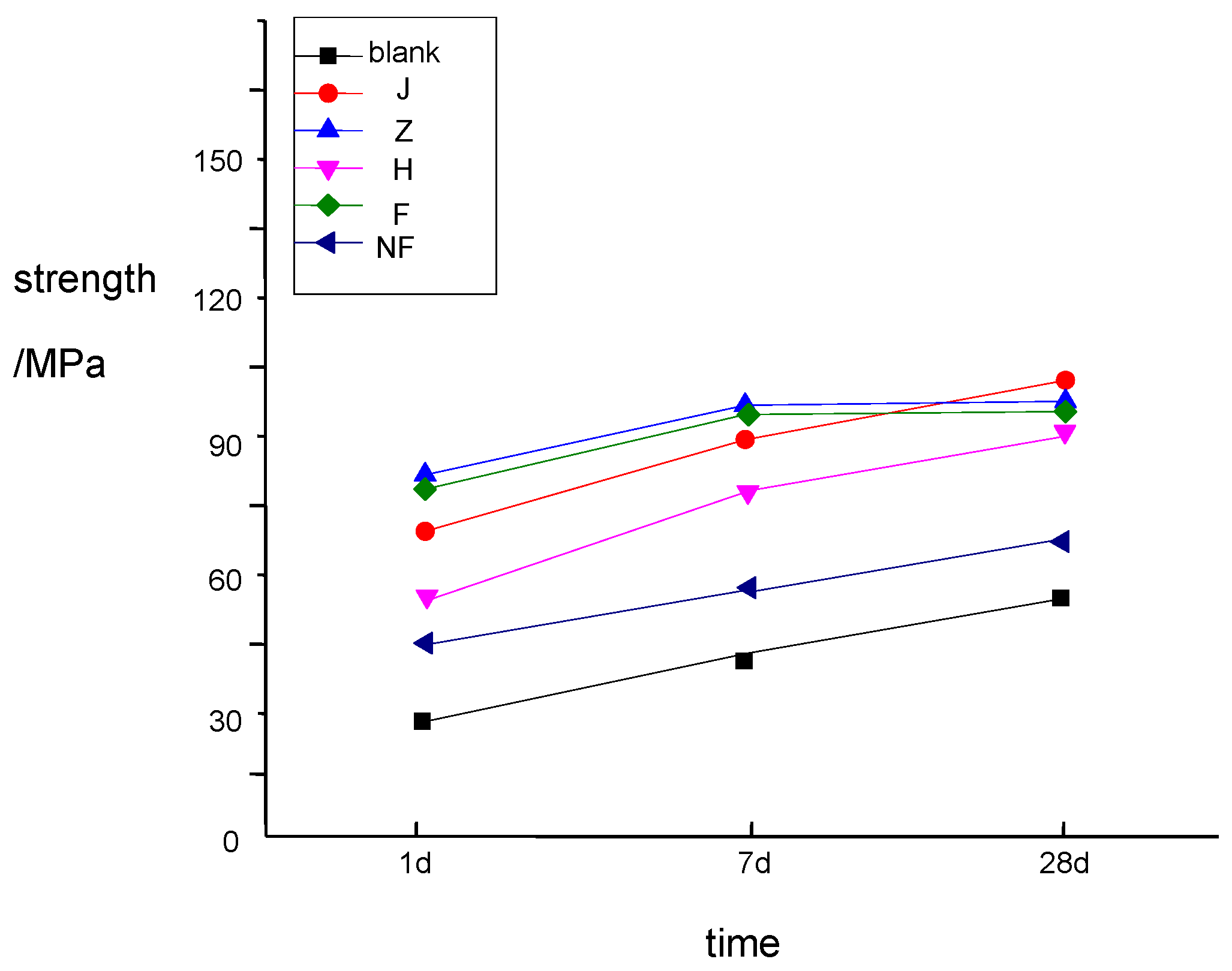 Effect of Functional Superplasticizers on Concrete Strength and Pore ...