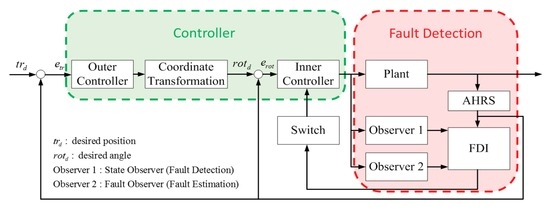 Applied Sciences | Free Full-Text | Adaptive Observer-Based Fault Detection and Fault-Tolerant ...