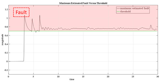 Adaptive Observer Based Fault Detection And Fault Tolerant Control Of Quadrotors Under Rotor