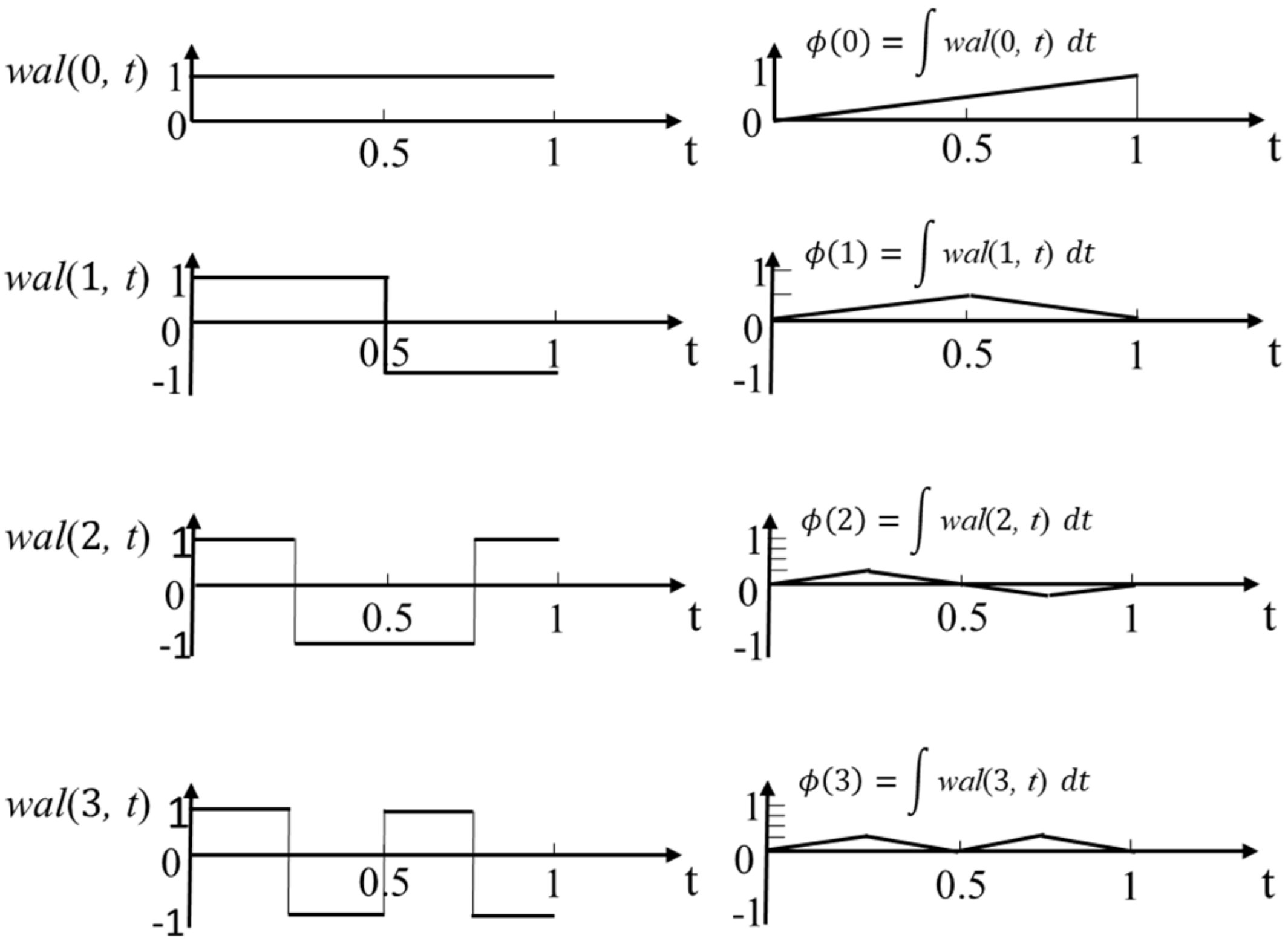Walsh Transform and Empirical Mode Decomposition Applied to Reconstruction of Velocity and ...