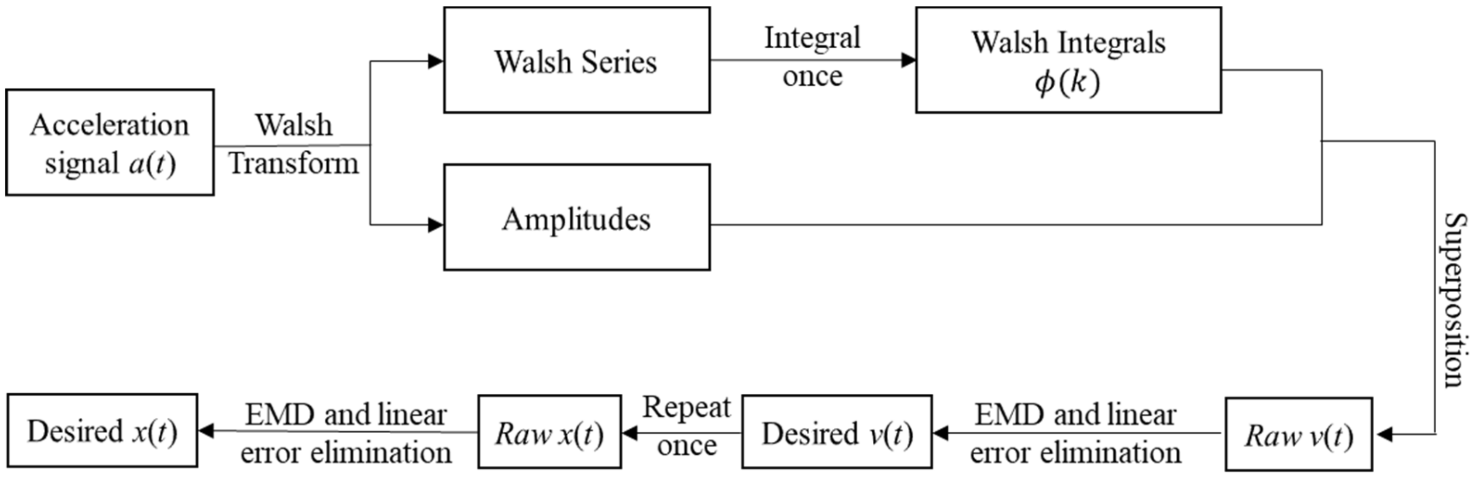 Walsh Transform and Empirical Mode Decomposition Applied to ...